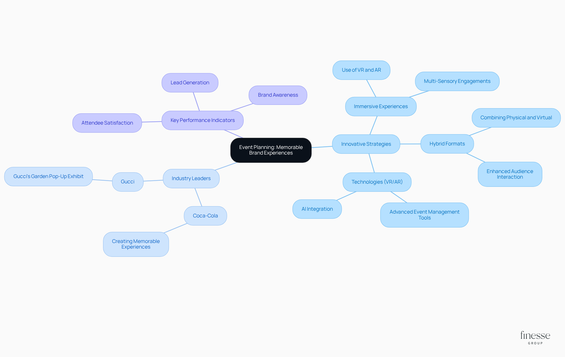 The central idea is event planning, with branches showing innovative strategies, examples from industry leaders, and metrics to measure success. Each branch helps you understand how these elements connect to create memorable brand experiences.