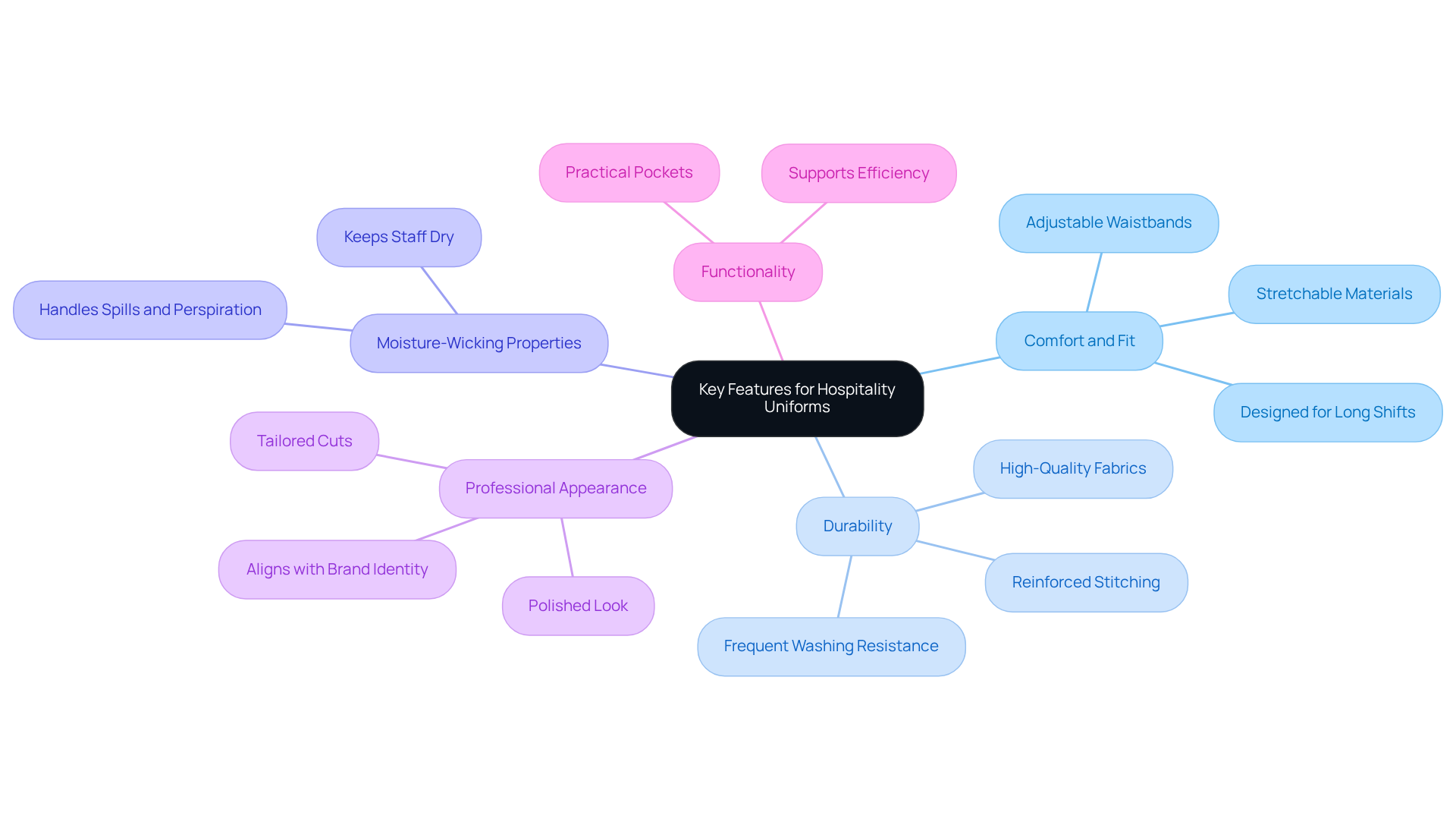 The central node represents the overall focus on hospitality uniforms, while each branch highlights a specific feature that enhances staff performance and appearance. Follow the branches to understand how each feature contributes to the overall effectiveness of the uniforms. The central node represents the overall focus on hospitality uniforms, while each branch highlights a specific feature that enhances staff performance and appearance. Follow the branches to understand how each feature contributes to the overall effectiveness of the uniforms.
