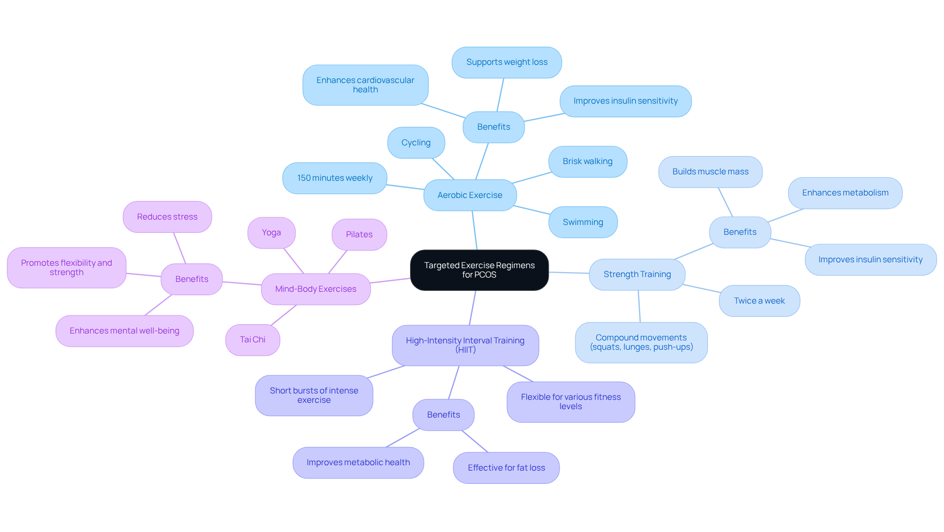 This mindmap shows different types of exercises that can help manage PCOS symptoms. Each branch represents a type of exercise, and the sub-branches provide details on what to do and why it's beneficial. Follow the branches to explore how each exercise contributes to a healthier lifestyle.