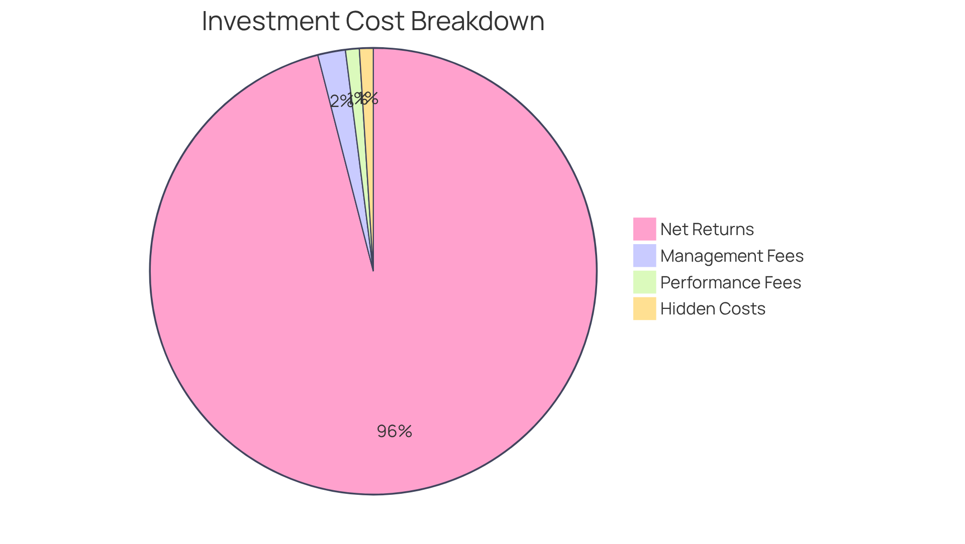 Each slice of the pie shows how much each type of cost affects your overall returns. The bigger the slice, the more significant the impact on your investment performance.