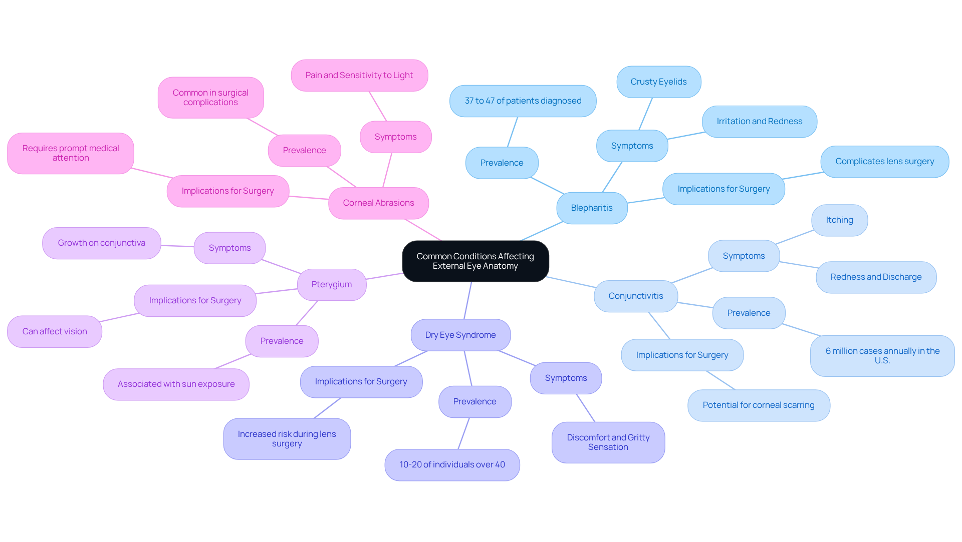 The central node shows the main topic, and each branch represents a specific condition. Follow the branches to learn about symptoms and importance, helping you understand how these conditions relate to eye health.