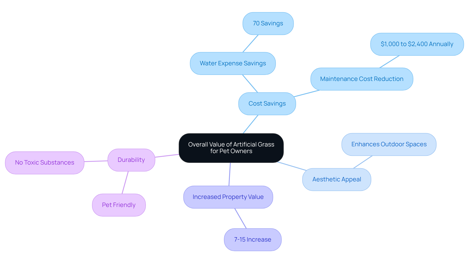 The central node represents the main topic, while the branches show the various benefits of artificial grass. Each branch highlights a specific advantage, making it easy to see how they connect to the overall value for pet owners.