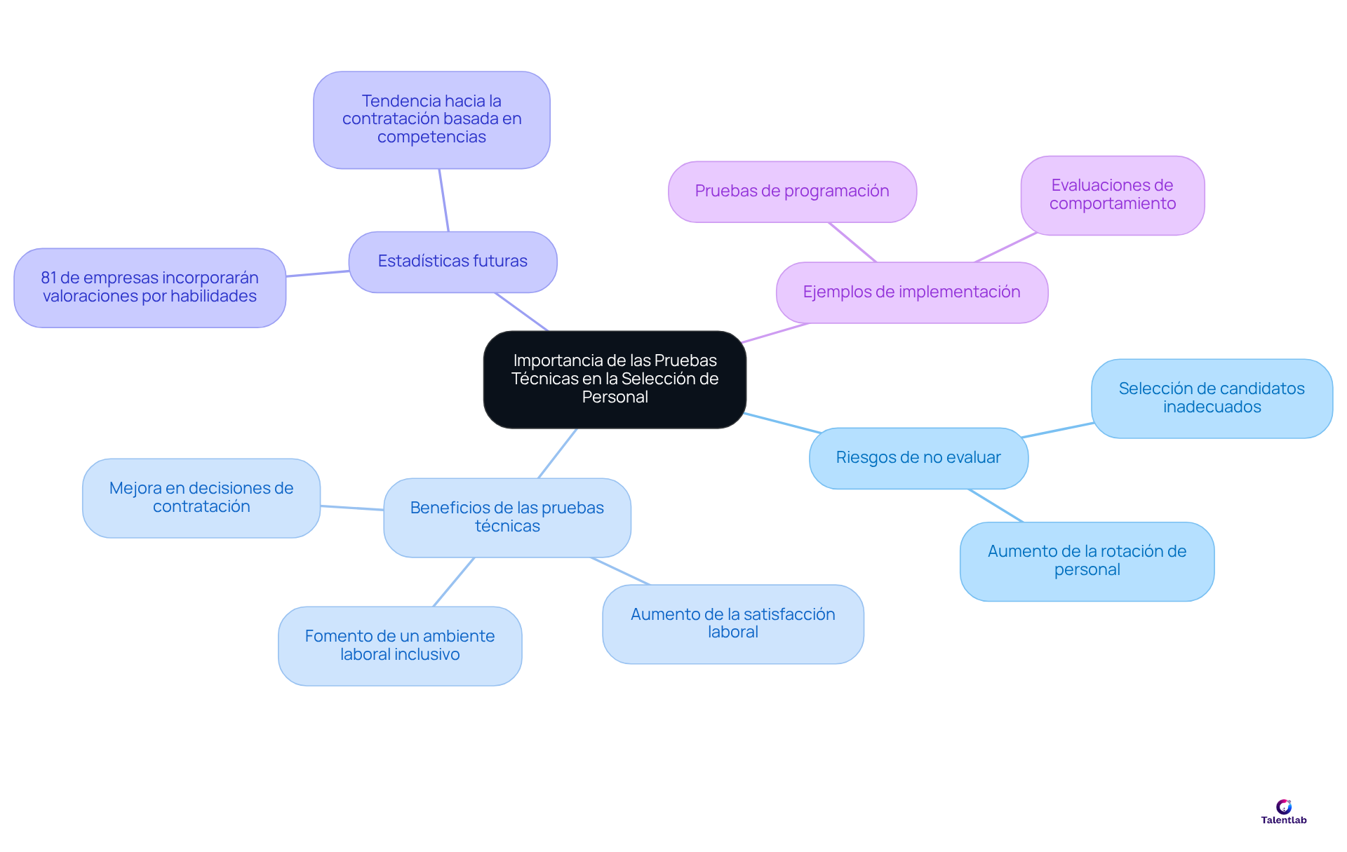 Este mindmap muestra cómo las pruebas técnicas son esenciales en la selección de personal. Comienza en el centro con la idea principal y sigue las ramas para explorar los riesgos, beneficios y ejemplos de su uso. Cada rama te lleva a detalles que explican por qué estas pruebas son tan importantes.