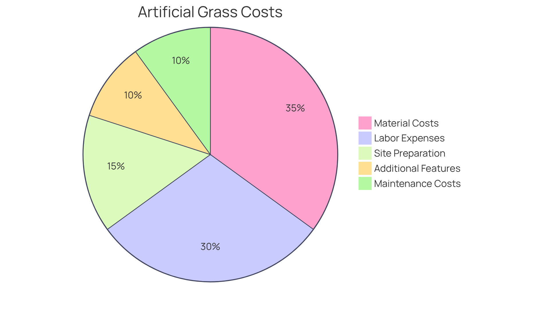 Each slice of the pie shows a different cost category for installing artificial grass. The size of each slice indicates how much that category contributes to the total cost - larger slices mean higher expenses.