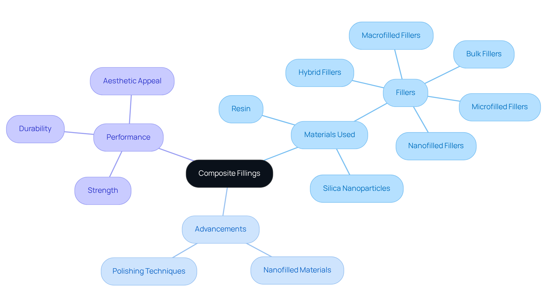 This mindmap helps you explore the different materials and innovations in composite fillings. Start at the center with the main topic, then follow the branches to see how each component contributes to the filling's effectiveness and appearance.