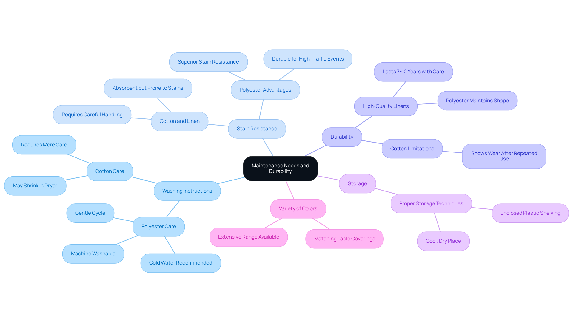 The center represents the main topic of maintenance needs and durability. Each branch shows a key factor to consider, with further details branching out from there. This layout helps you see how each aspect contributes to the overall quality and care of linens.