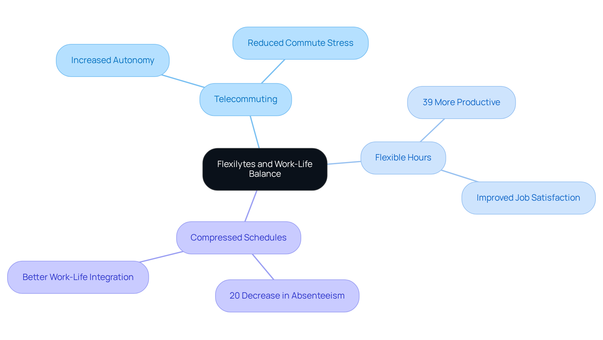 The central node represents the main idea of Flexilytes. Each branch shows a different type of flexible work arrangement, and the sub-branches highlight their benefits. This visual helps you see how these setups contribute to a healthier work-life balance.