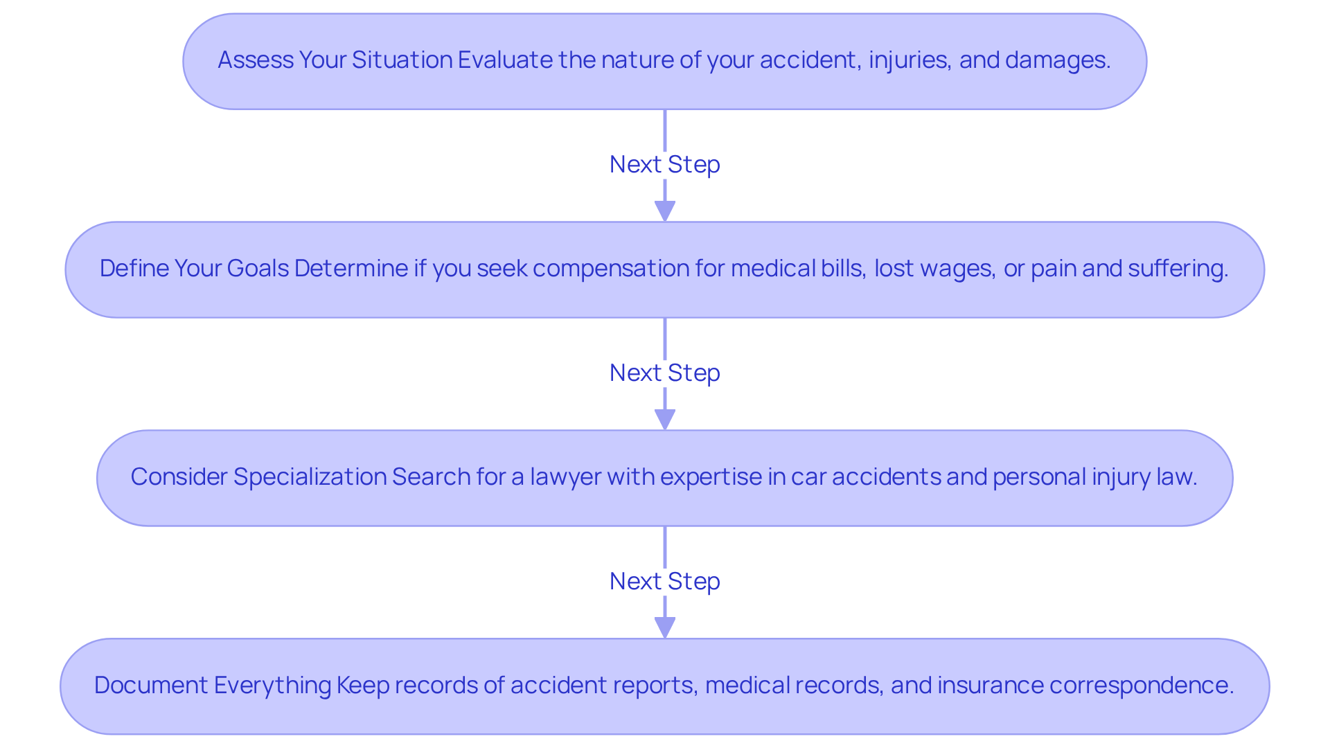 This flowchart guides you through the essential steps to take after a car accident. Start at the top and follow the arrows down to see what you need to do next. Each box explains a step: assessing your situation, defining your goals, considering a specialized lawyer, and documenting everything. Following these steps will help you navigate your legal journey more effectively.