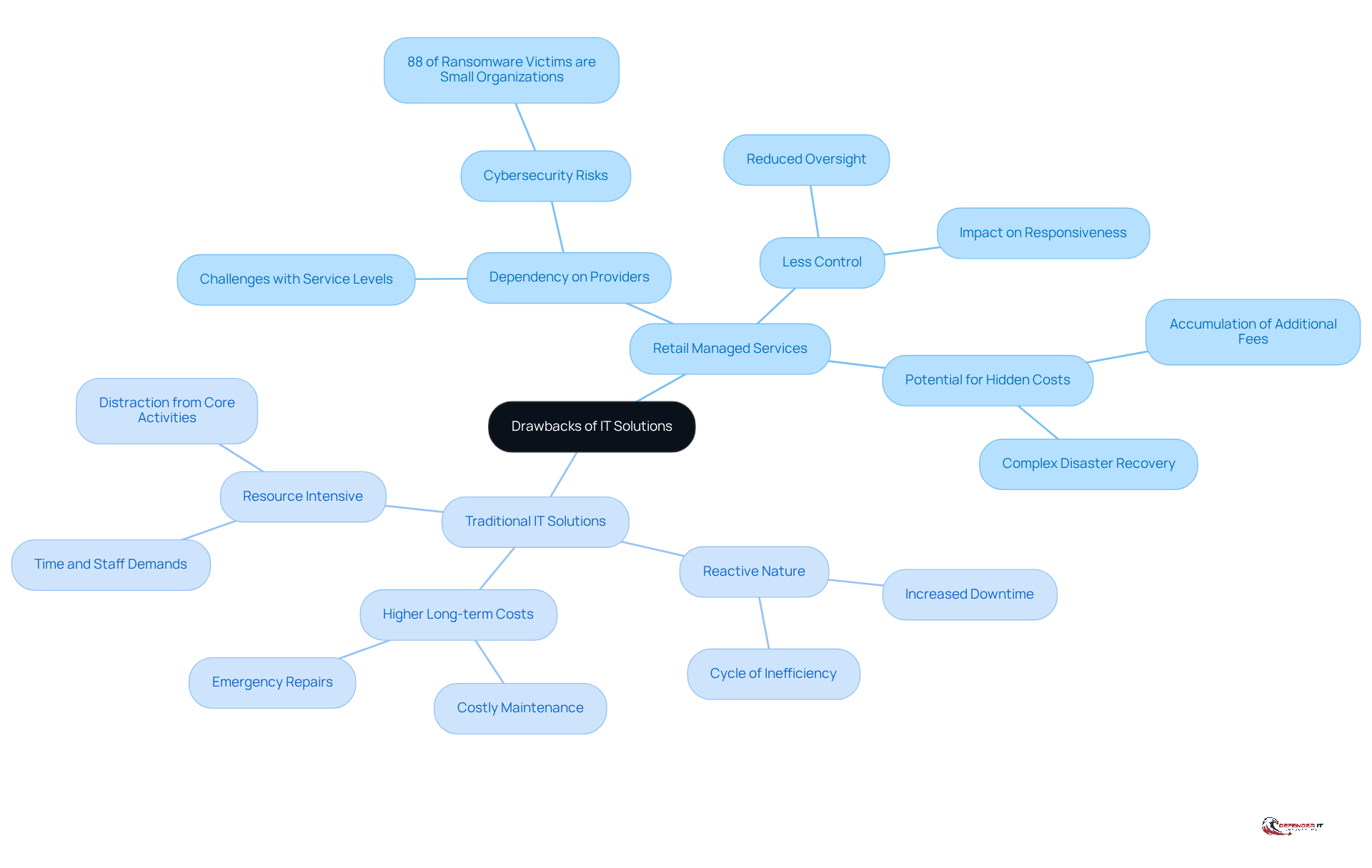 This mindmap illustrates the challenges associated with two types of IT solutions. Each main branch represents a solution type, and the sub-branches detail specific drawbacks. Follow the branches to understand the key issues businesses face when choosing between these options. This mindmap illustrates the challenges associated with two types of IT solutions. Each main branch represents a solution type, and the sub-branches detail specific drawbacks. Follow the branches to understand the key issues businesses face when choosing between these options.