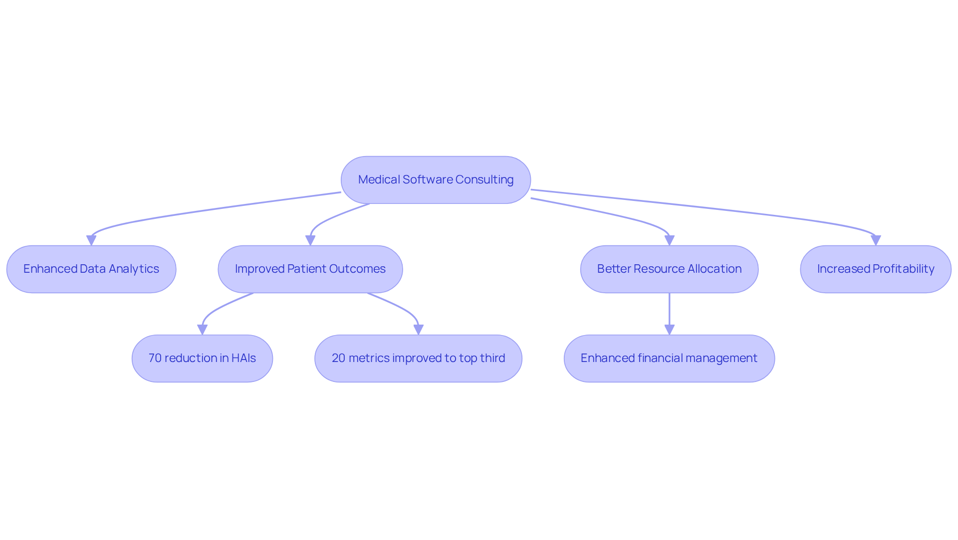 This flowchart illustrates how medical software consulting influences healthcare organizations. Start with consulting at the top, then follow the arrows to see how it leads to enhanced analytics, better patient care, and improved financial outcomes. Each step shows the positive effects of consulting, making it clear how these services contribute to overall healthcare improvement.