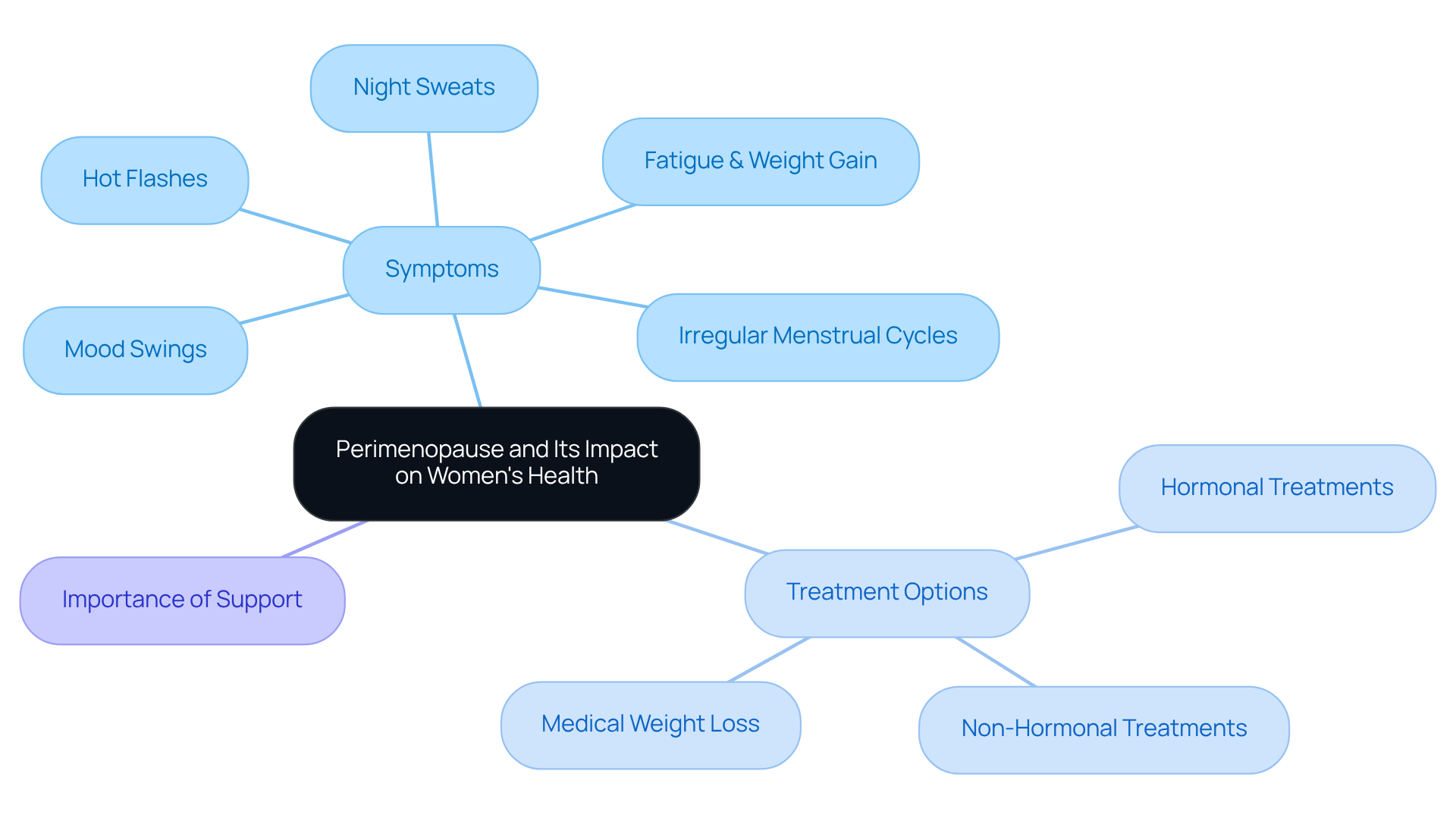 This mindmap illustrates the key aspects of perimenopause and its effects on women's health. Start at the center with the main topic, then follow the branches to explore symptoms, treatment options, and the importance of support. Each branch represents a different area of focus, helping you see how they all connect.