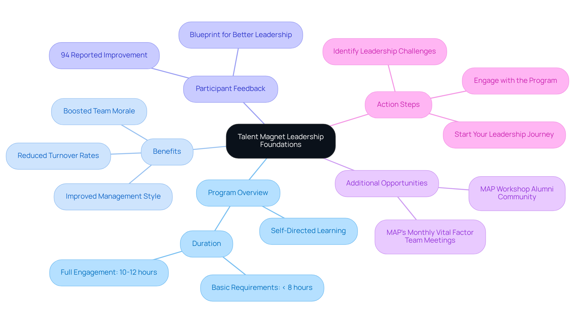 The center represents the main program, with branches showing different aspects like benefits and feedback. Each branch helps you understand how the program can enhance your leadership skills and what steps you can take next.