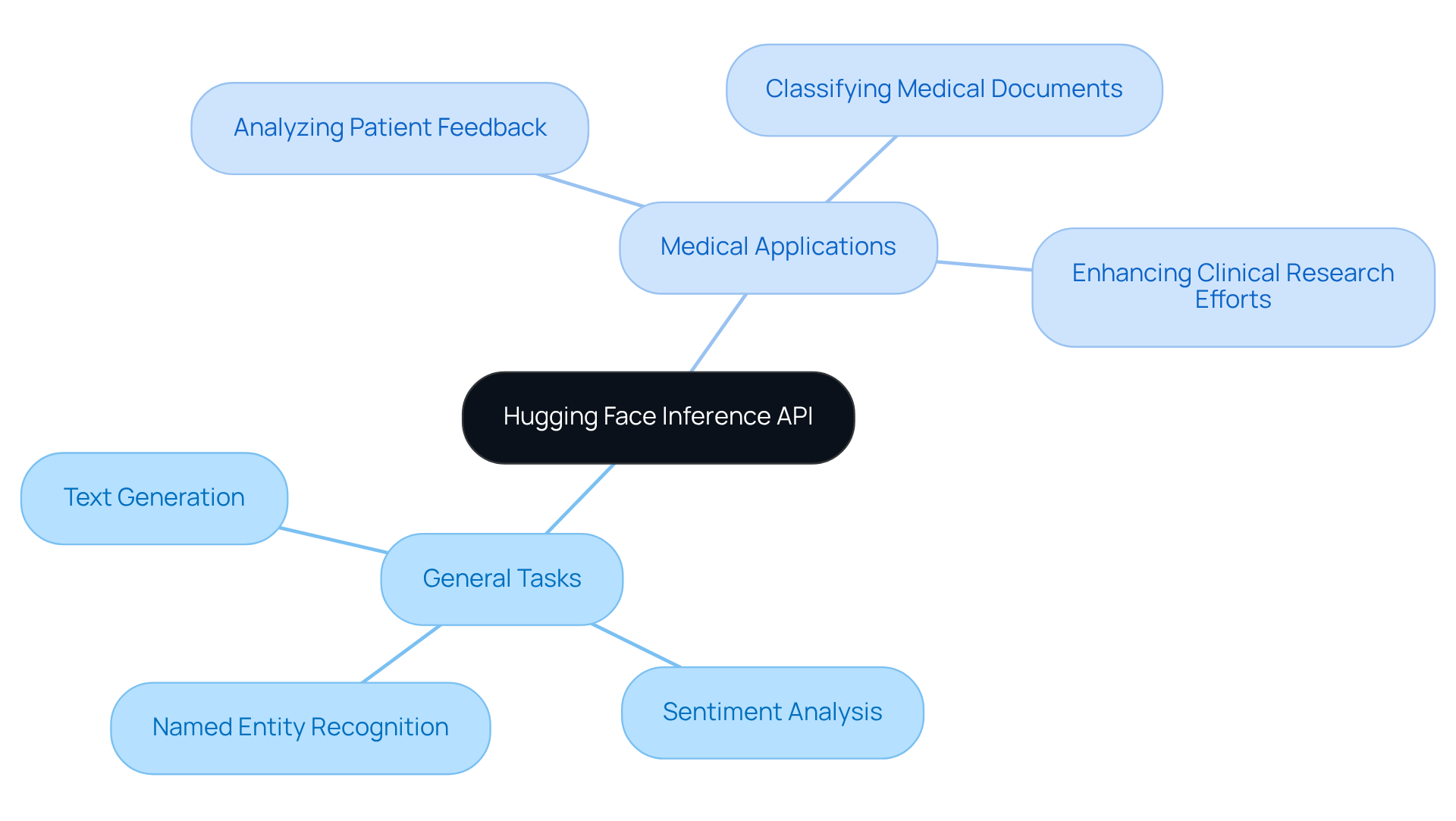The center represents the Hugging Face API, with branches showing different tasks and applications. Each branch leads to specific functions, helping you see how they connect to the main topic.
