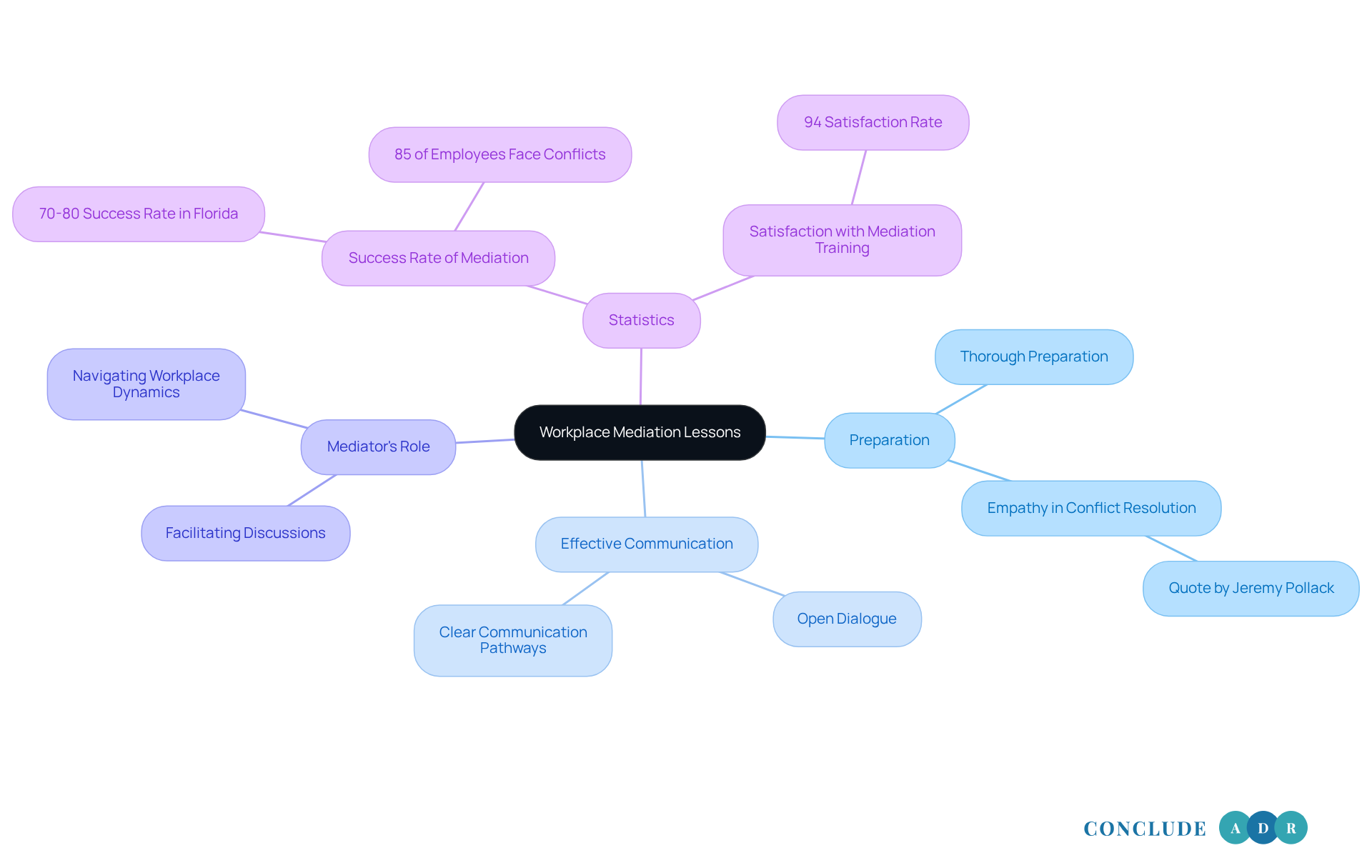 Start at the center with the main idea of workplace mediation. Each branch explores a different lesson or concept, helping you see how they all connect to the central theme. The colors and layout guide you through the insights, making it easy to understand the importance of preparation and communication in resolving conflicts. Start at the center with the main idea of workplace mediation. Each branch explores a different lesson or concept, helping you see how they all connect to the central theme. The colors and layout guide you through the insights, making it easy to understand the importance of preparation and communication in resolving conflicts.
