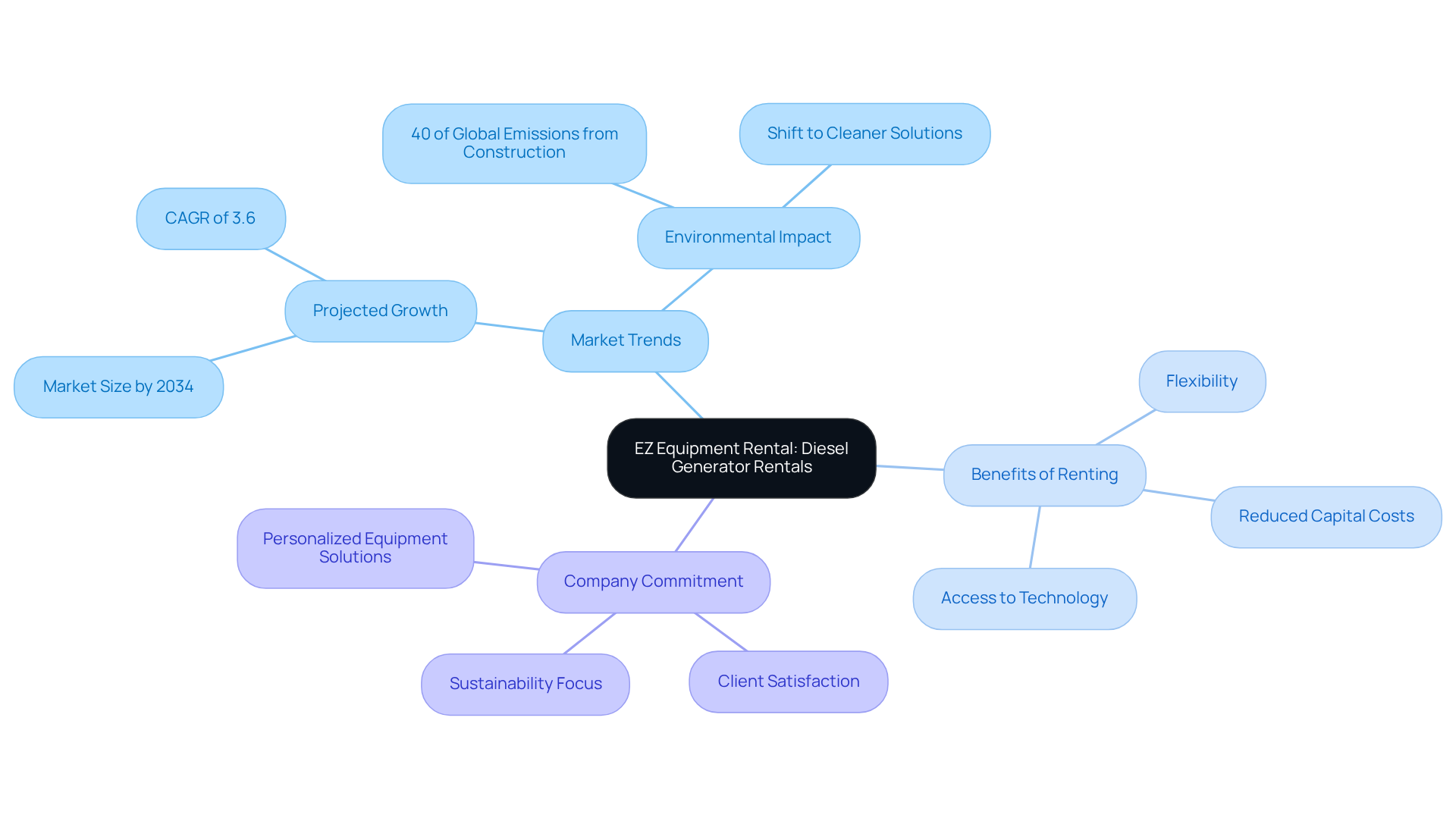 The central node represents EZ Equipment Rental's focus on diesel generator rentals. Each branch highlights important themes, with sub-branches providing more detail. This layout helps you see how everything connects.
