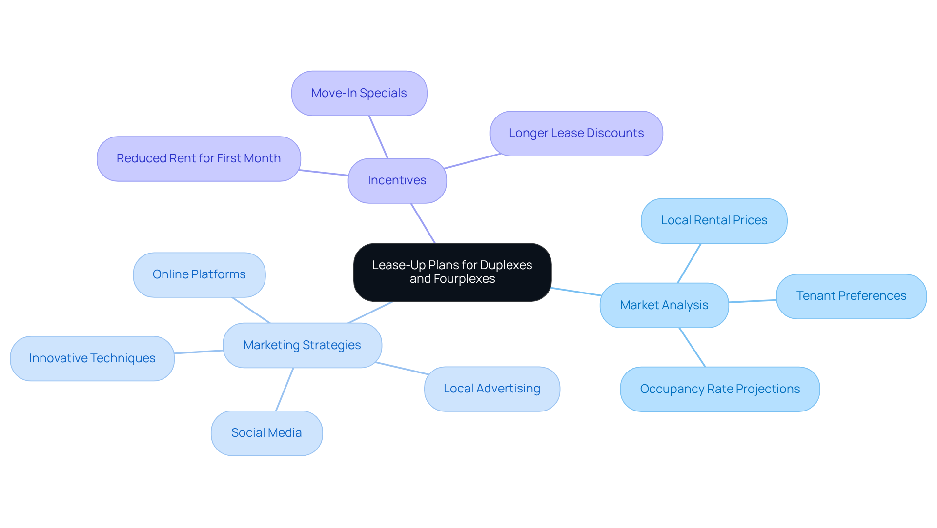 The central node represents the overall lease-up strategy, while the branches show the key components that contribute to filling vacancies. Each color-coded branch helps you quickly identify different areas of focus. The central node represents the overall lease-up strategy, while the branches show the key components that contribute to filling vacancies. Each color-coded branch helps you quickly identify different areas of focus.