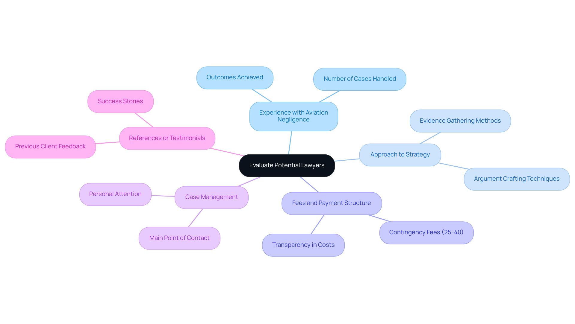 The central node represents the main topic of evaluating lawyers, while each branch represents a key question to consider. Follow the branches to explore each aspect of your evaluation process.