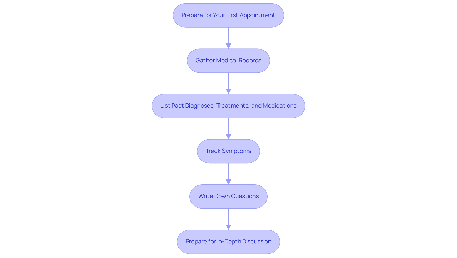 This flowchart guides you through the essential steps to prepare for your first appointment. Start at the top and follow the arrows to see what you need to do next, from gathering your medical history to preparing questions for your provider.