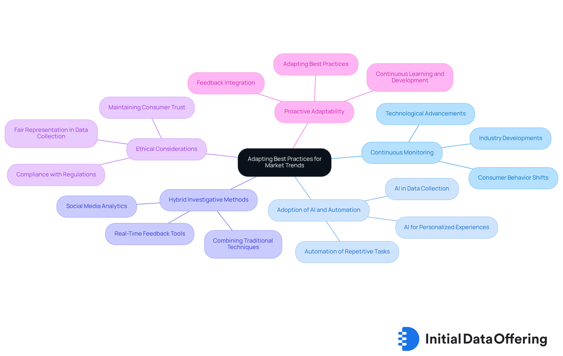 The center node represents the overall theme of adaptability. Each branch explores a different aspect of how analysts can adjust their practices in response to market changes, with further details on specific methods or considerations as you follow the branches.