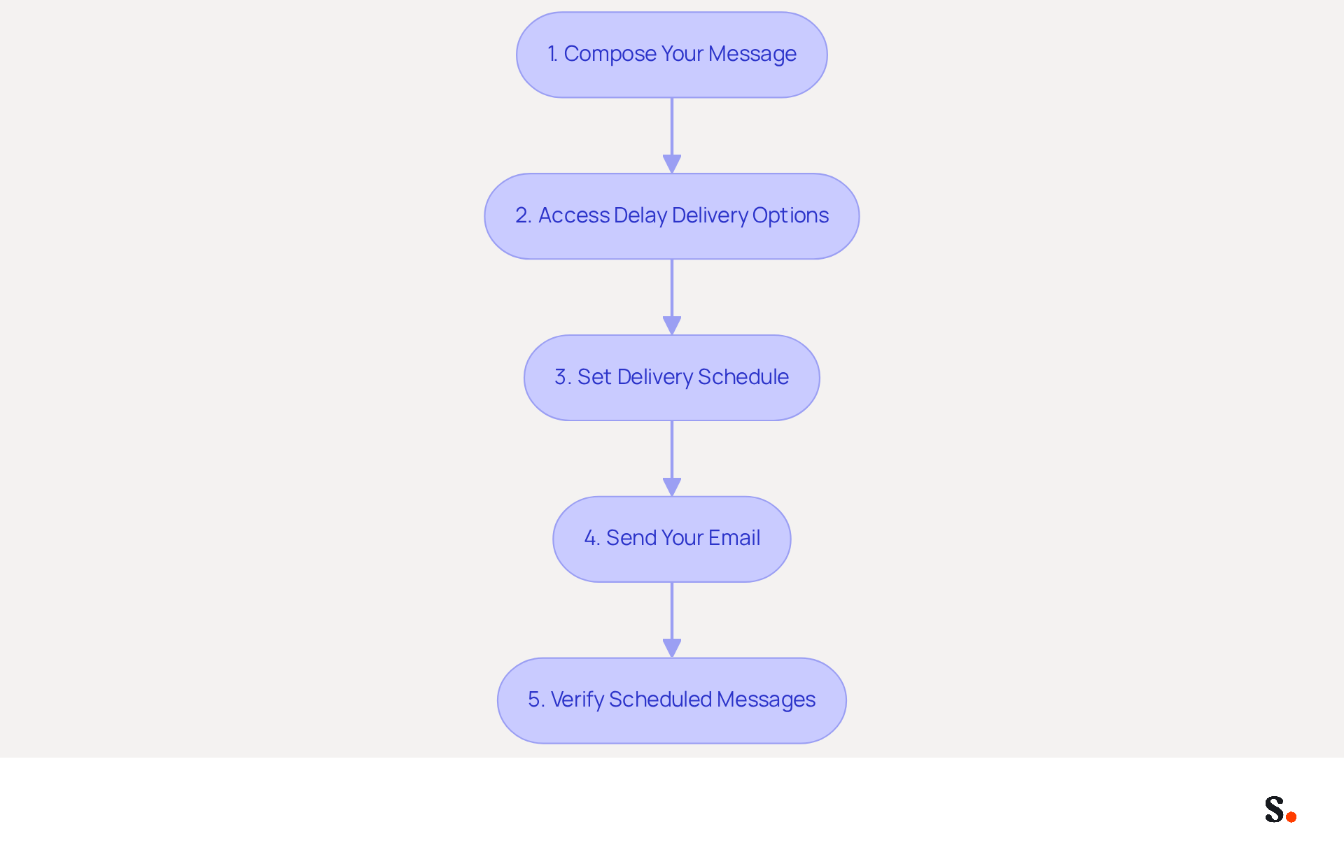 Each box represents a step in the process of using the delayed send feature. Follow the arrows to see how to move from composing your email to verifying that it has been scheduled correctly. Each box represents a step in the process of using the delayed send feature. Follow the arrows to see how to move from composing your email to verifying that it has been scheduled correctly.