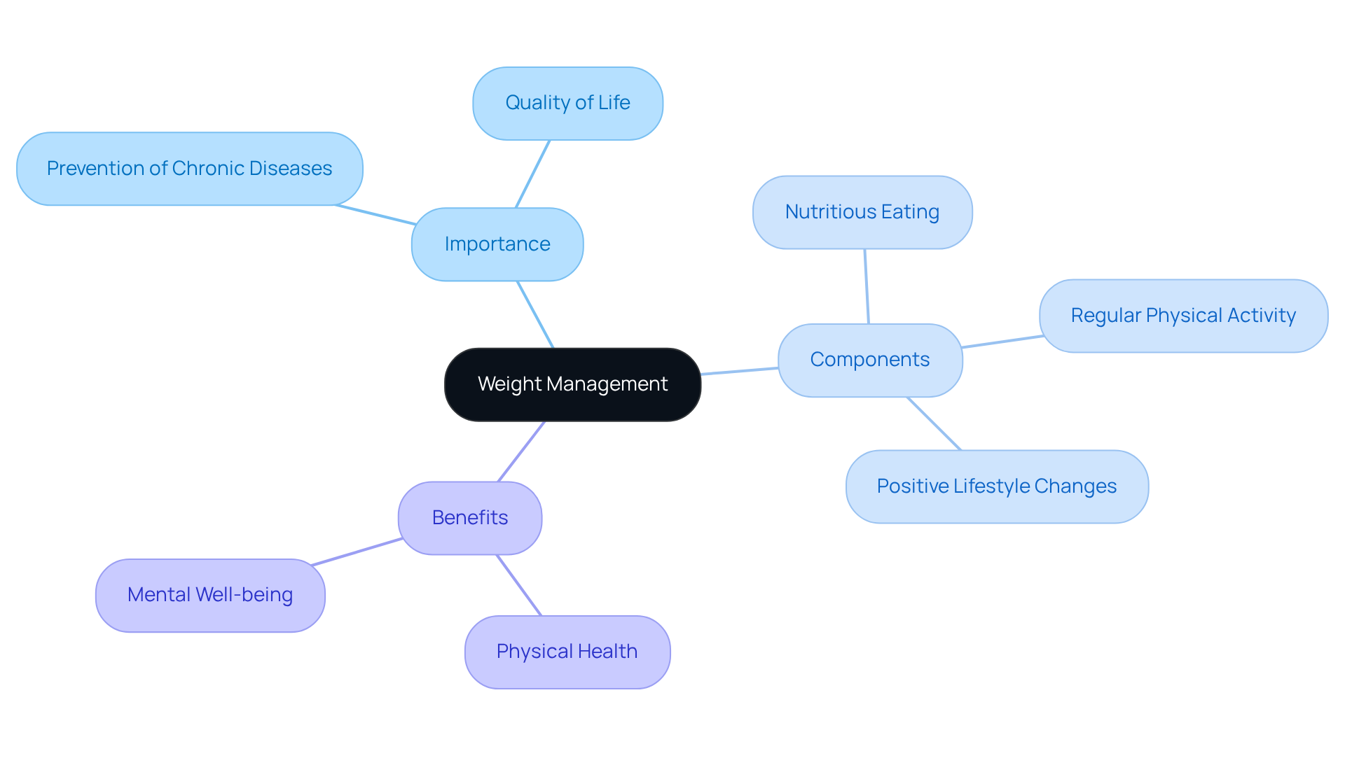 The central node represents weight management, while the branches show its importance, components, and benefits. Each branch helps you understand how these elements contribute to a healthier lifestyle.