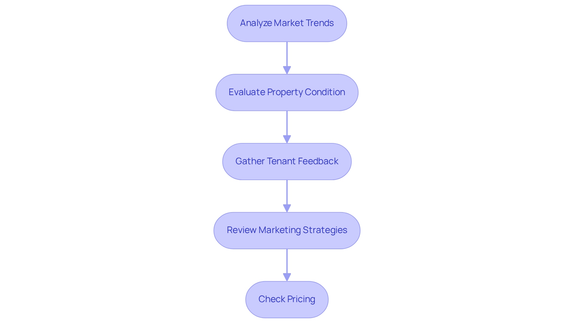Each box represents a step in the process of understanding long vacancies. Follow the arrows to see how each step connects and leads to the next action.