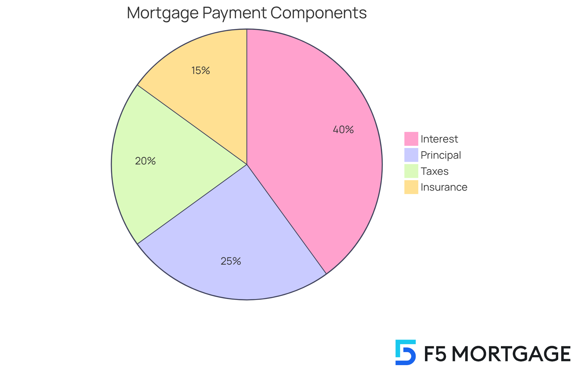 Each slice of the pie chart shows how much each component contributes to your overall mortgage payment. The bigger the slice, the more significant that part is in your monthly costs. Each slice of the pie chart shows how much each component contributes to your overall mortgage payment. The bigger the slice, the more significant that part is in your monthly costs.