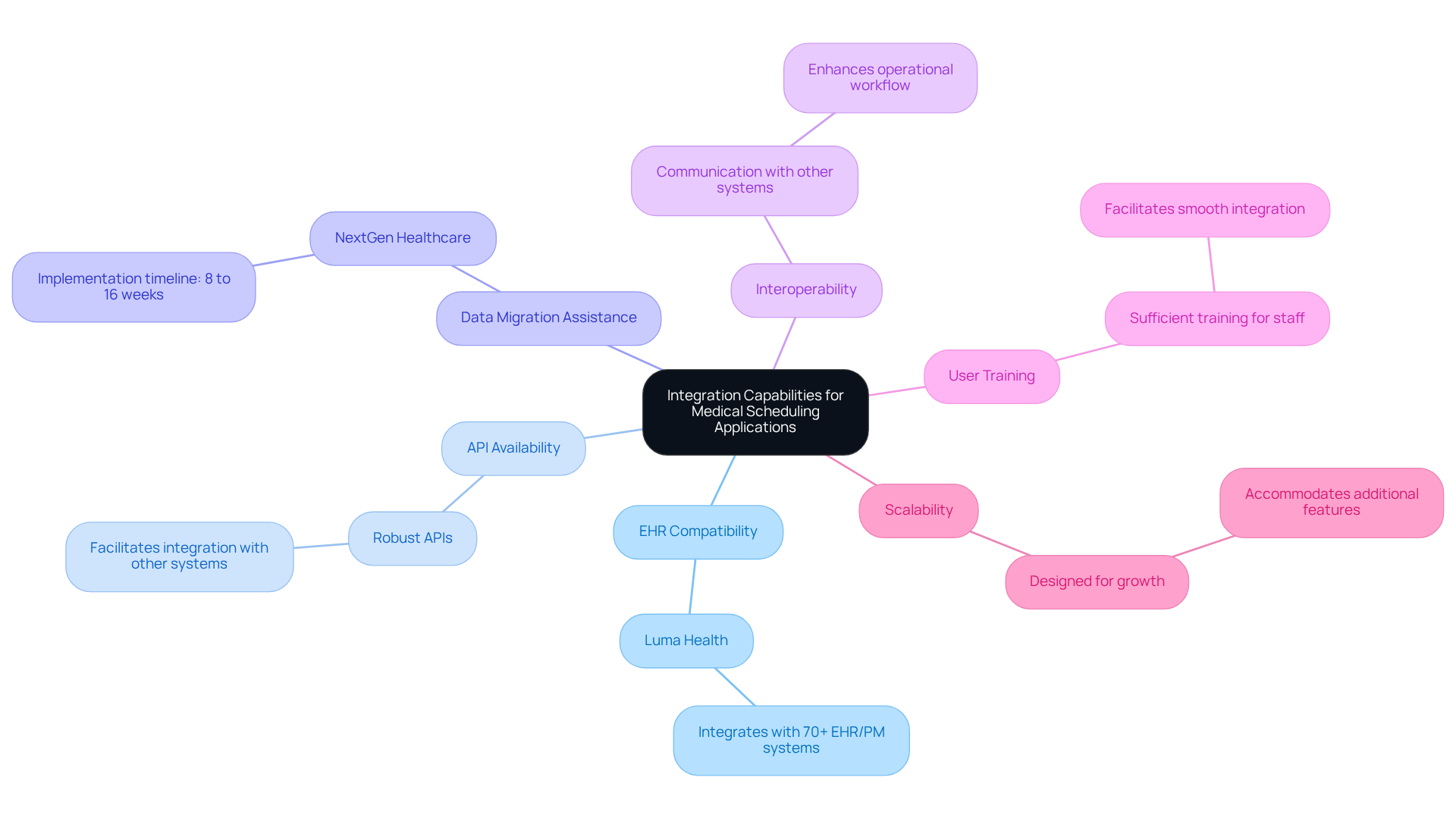 This mindmap shows the essential factors to consider when assessing integration capabilities for medical scheduling software. Each branch represents a key consideration, and the sub-branches provide additional details or examples to help you understand their importance. This mindmap shows the essential factors to consider when assessing integration capabilities for medical scheduling software. Each branch represents a key consideration, and the sub-branches provide additional details or examples to help you understand their importance.