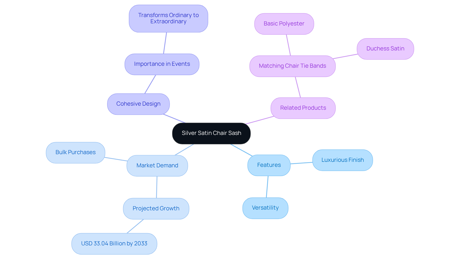 The central node represents the chair sash, while branches show its features, market context, and related products. Each color-coded branch helps you see how these elements connect to create a cohesive event experience.