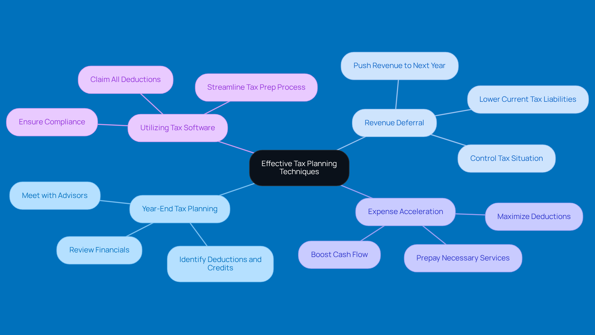 This mindmap starts with the main idea of effective tax planning at the center. Each branch represents a different technique, and the sub-branches provide more details about how to implement those techniques. It's a visual way to see all the strategies at once and understand how they relate to each other.