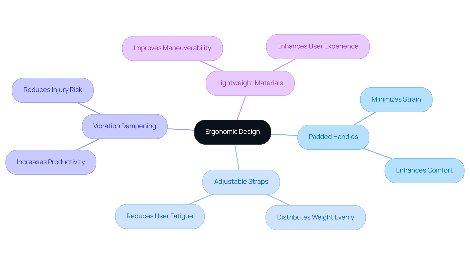 The center represents ergonomic design, and the branches show different features that help reduce fatigue. Each feature is connected to its benefits, making it easy to understand how they contribute to user comfort. The center represents ergonomic design, and the branches show different features that help reduce fatigue. Each feature is connected to its benefits, making it easy to understand how they contribute to user comfort.