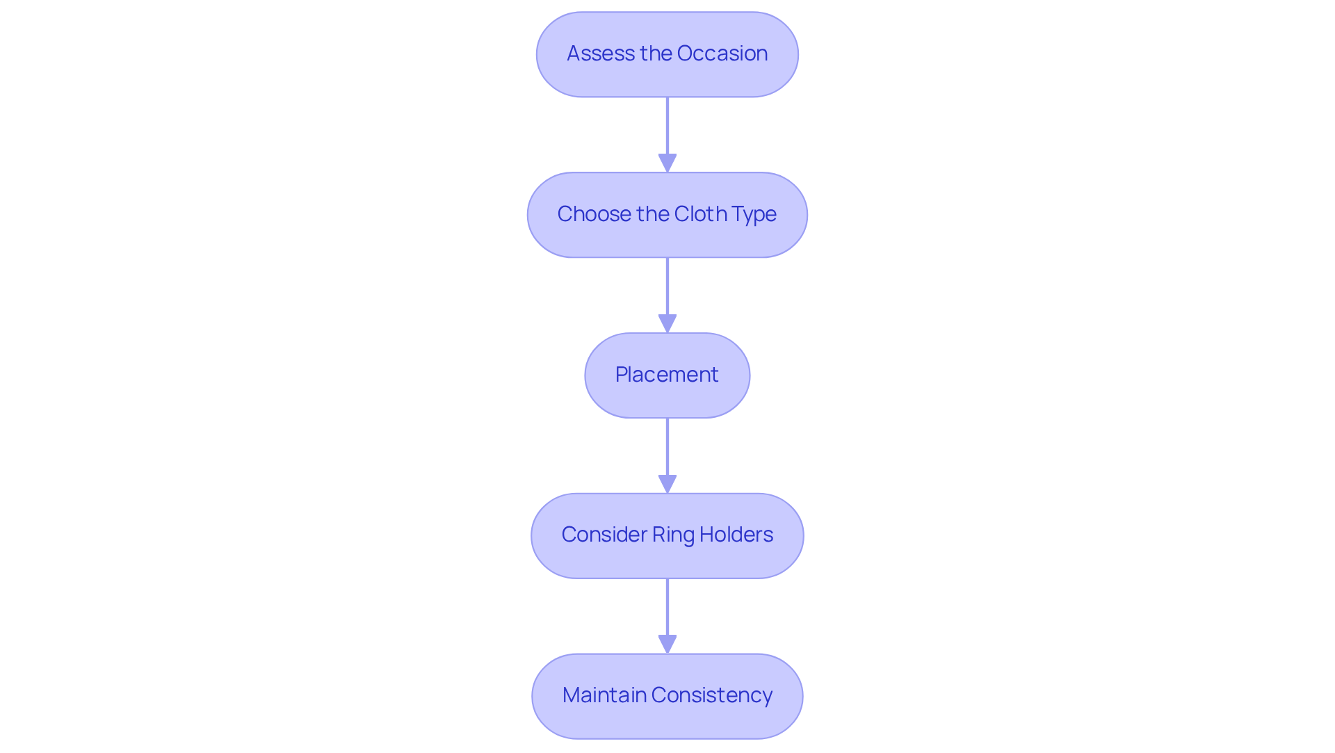 Each box represents a step in the napkin placement process. Follow the arrows to see how to move from one step to the next, ensuring a well-organized table setting.