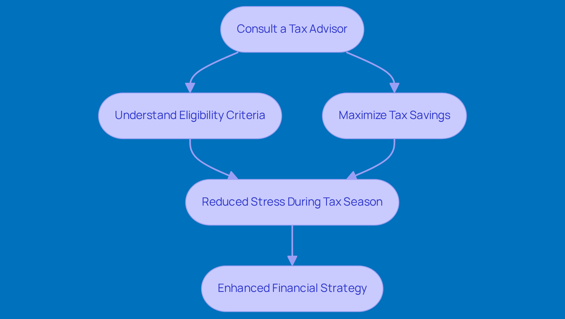 This flowchart shows the journey of consulting a tax advisor. Start with the consultation, then see how it helps you understand eligibility and maximize savings, leading to less stress and a better financial strategy.
