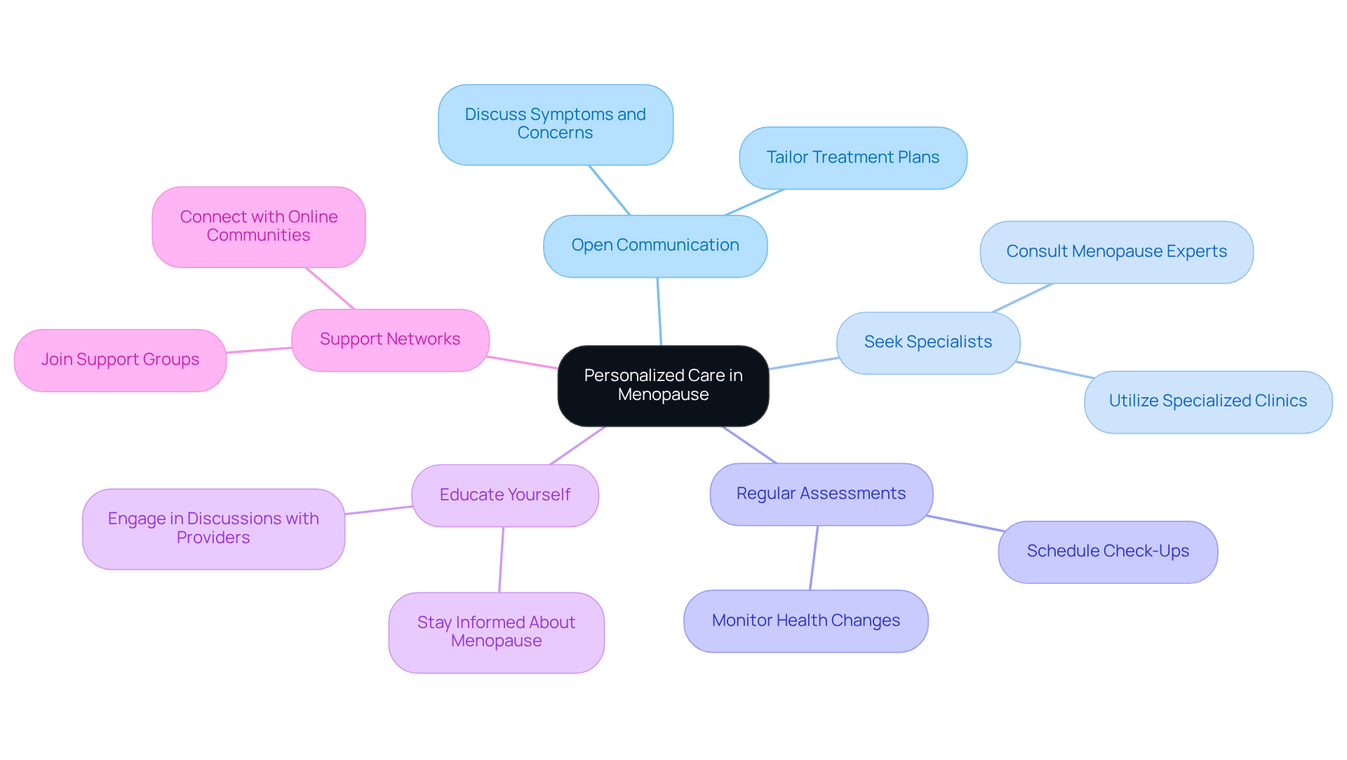 The center represents the main focus on personalized care, while the branches show different strategies to enhance support during menopause. Each branch highlights a key area of focus, making it easy to understand how to navigate this stage of life.