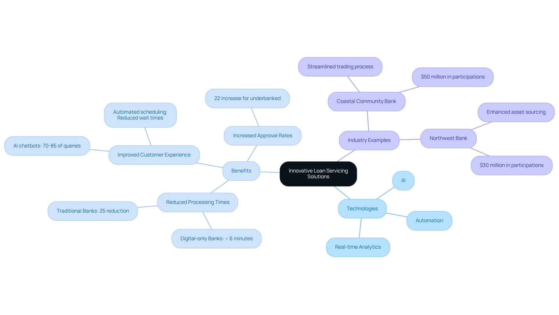 The central node represents the main topic, while branches show related technologies, benefits, and real-world examples. Each color-coded branch helps you easily identify different aspects of how these solutions are transforming financial operations.
