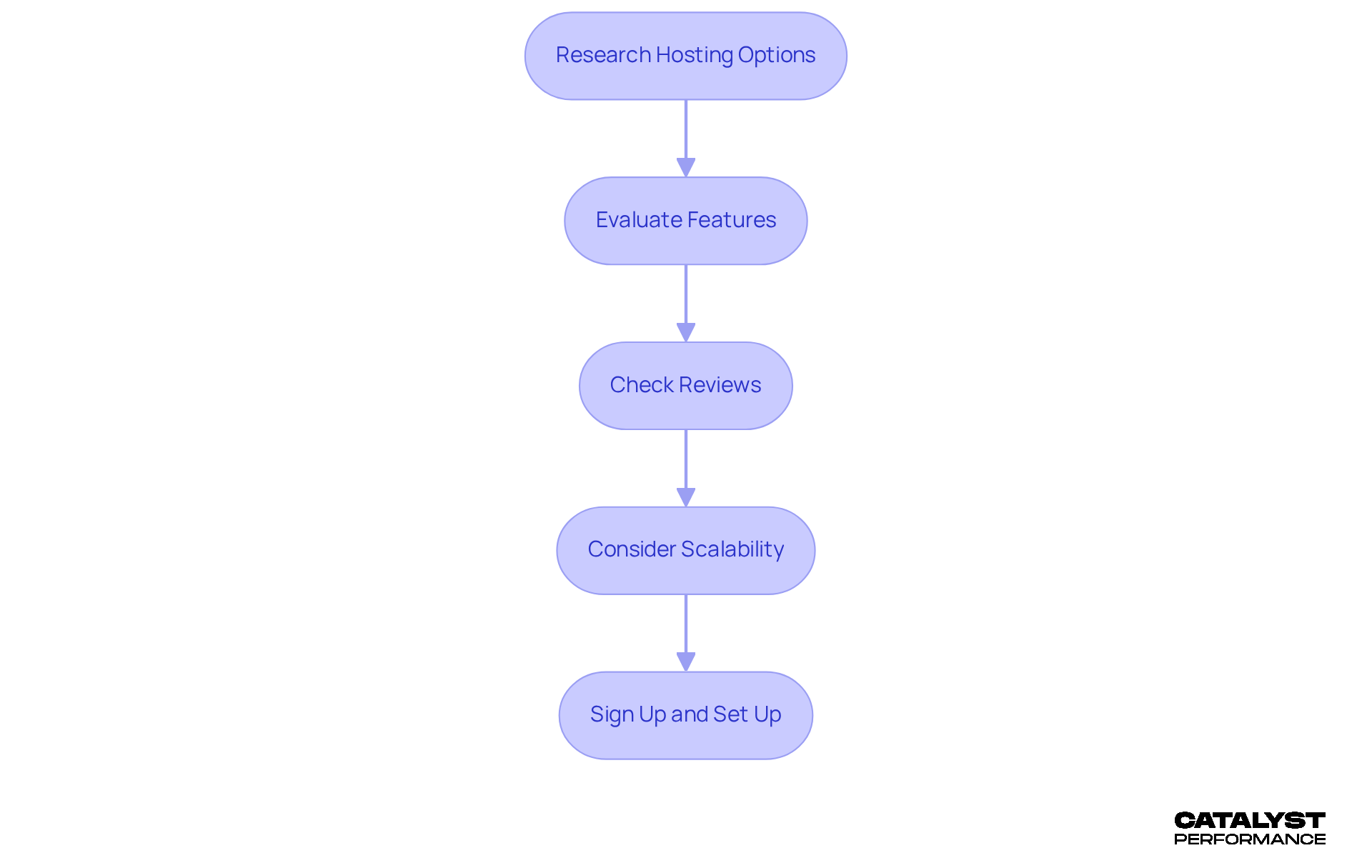 Each box represents a step in the process of choosing a web hosting service. Follow the arrows to see how to move from one step to the next, ensuring you cover all important aspects before launching your website. Each box represents a step in the process of choosing a web hosting service. Follow the arrows to see how to move from one step to the next, ensuring you cover all important aspects before launching your website.