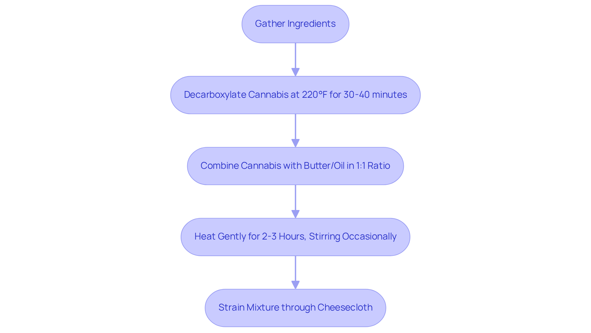 Follow the arrows to see each step in the process of making your special brownies. Each box represents a key action you need to take, starting from gathering your ingredients to straining the mixture. Follow the arrows to see each step in the process of making your special brownies. Each box represents a key action you need to take, starting from gathering your ingredients to straining the mixture.