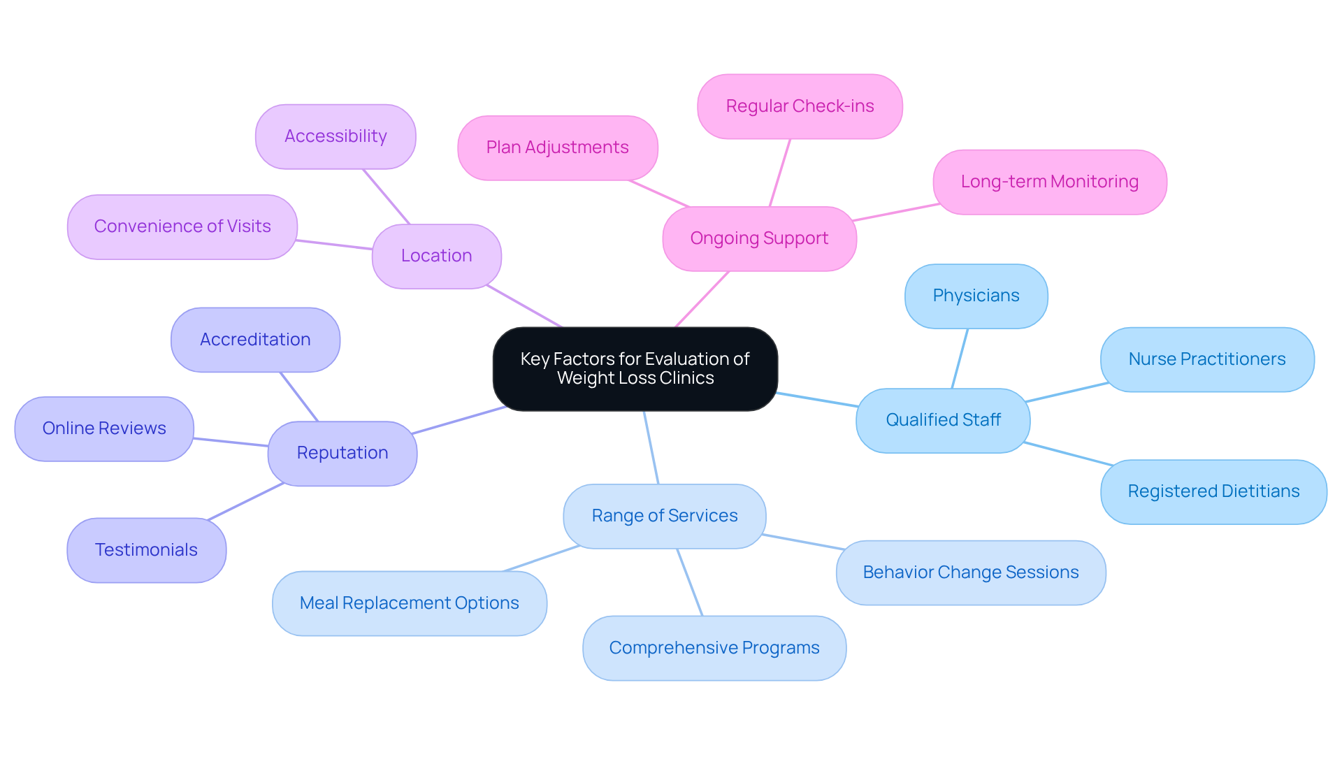 This mindmap shows the important factors to consider when choosing a weight loss clinic. Each branch represents a key area, and the sub-branches provide more details about what to look for in that area. Follow the branches to understand how each factor contributes to making a well-informed decision.