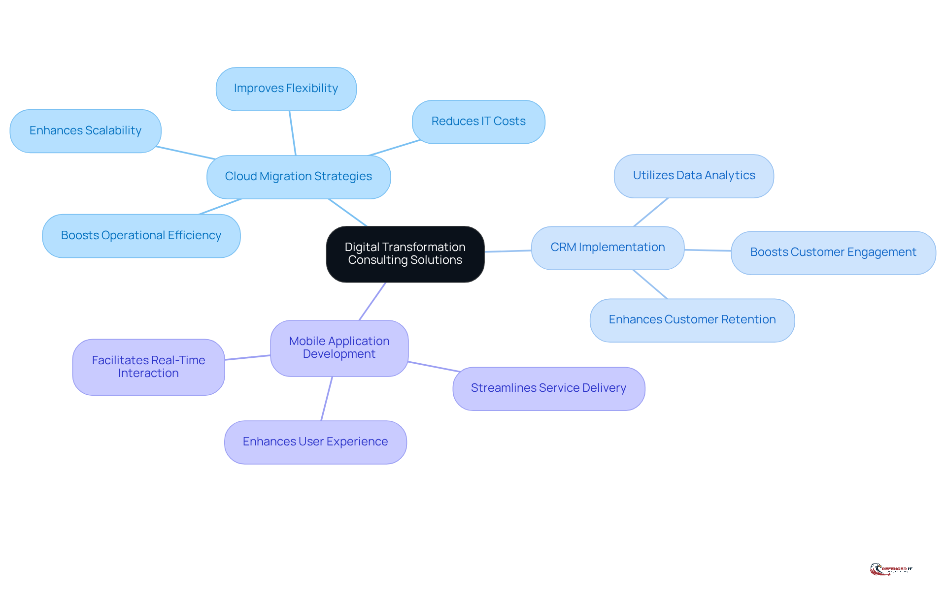 This mindmap starts with the main theme of digital transformation consulting. Each branch represents a specific solution, and the sub-branches highlight the benefits or features of those solutions. Follow the branches to understand how each solution contributes to improving operational efficiency and customer service. This mindmap starts with the main theme of digital transformation consulting. Each branch represents a specific solution, and the sub-branches highlight the benefits or features of those solutions. Follow the branches to understand how each solution contributes to improving operational efficiency and customer service.