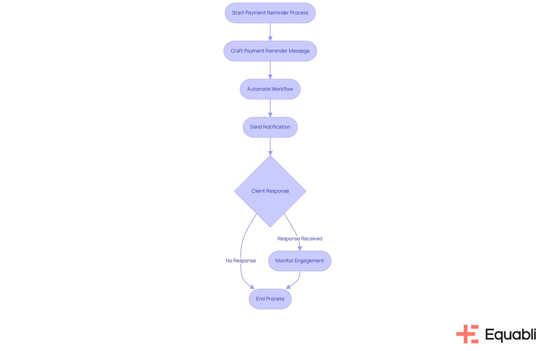 This flowchart shows the steps involved in sending payment reminders. Follow the arrows from crafting the message to monitoring client responses — each step is crucial for effective communication and timely payments.