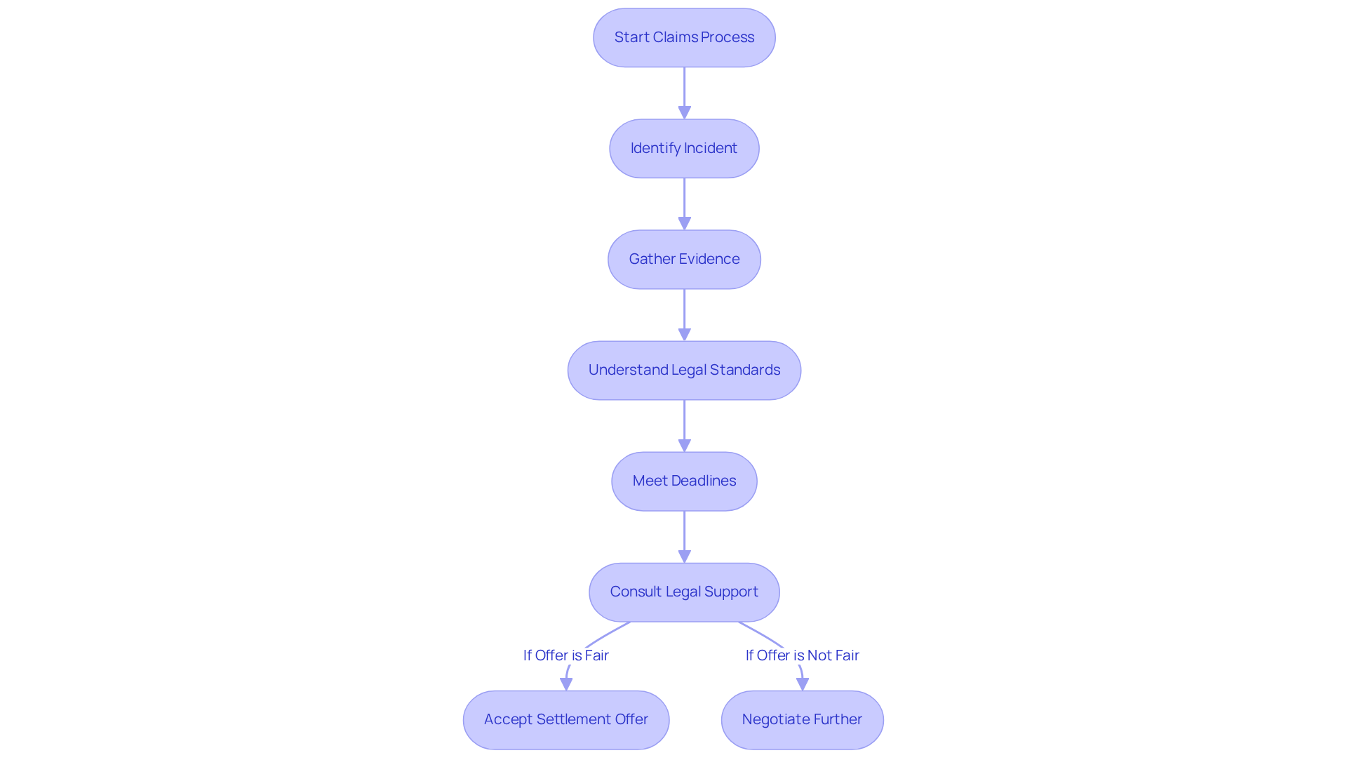 This flowchart guides you through the steps to take after an air travel incident. Follow the arrows to see what actions to take and where to seek help. Remember, consulting a lawyer can help you avoid common pitfalls and secure the compensation you deserve.