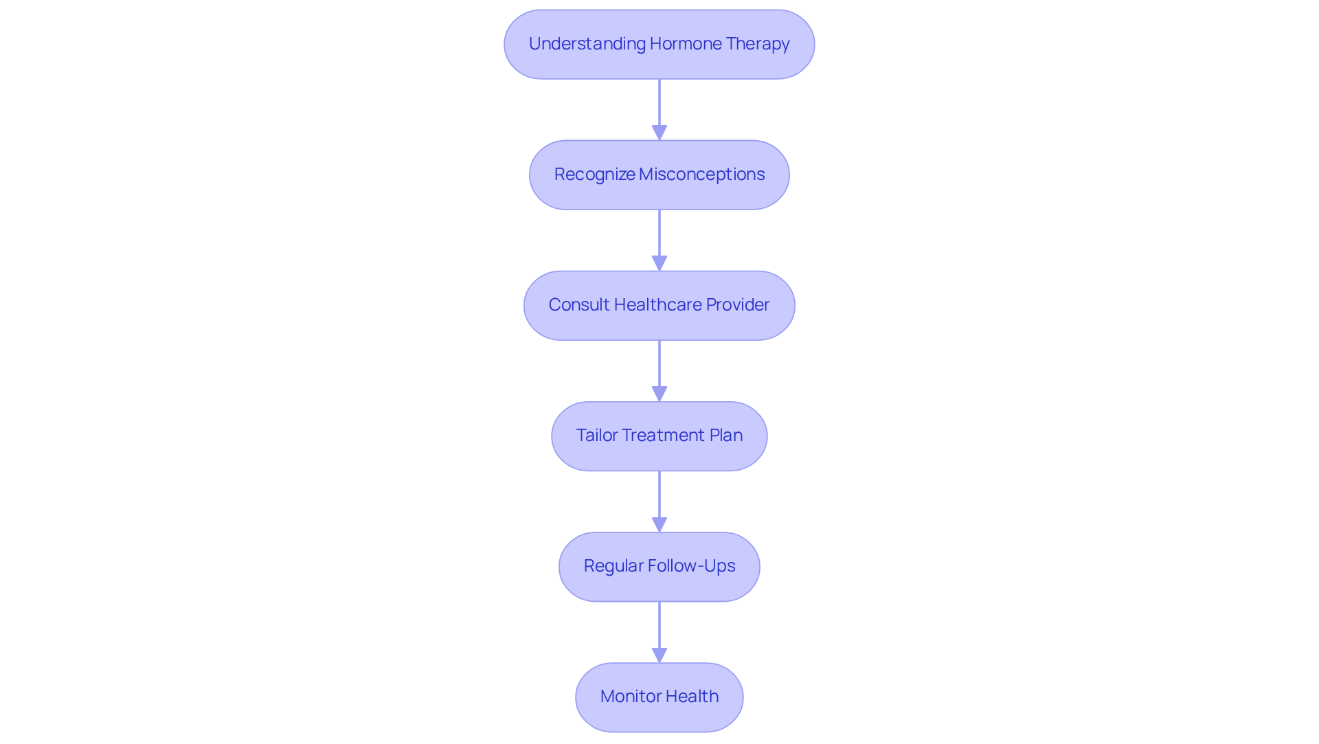 This flowchart guides you through the steps of hormone therapy management. Start at the top and follow the arrows to see how to navigate your treatment safely and effectively. This flowchart guides you through the steps of hormone therapy management. Start at the top and follow the arrows to see how to navigate your treatment safely and effectively.