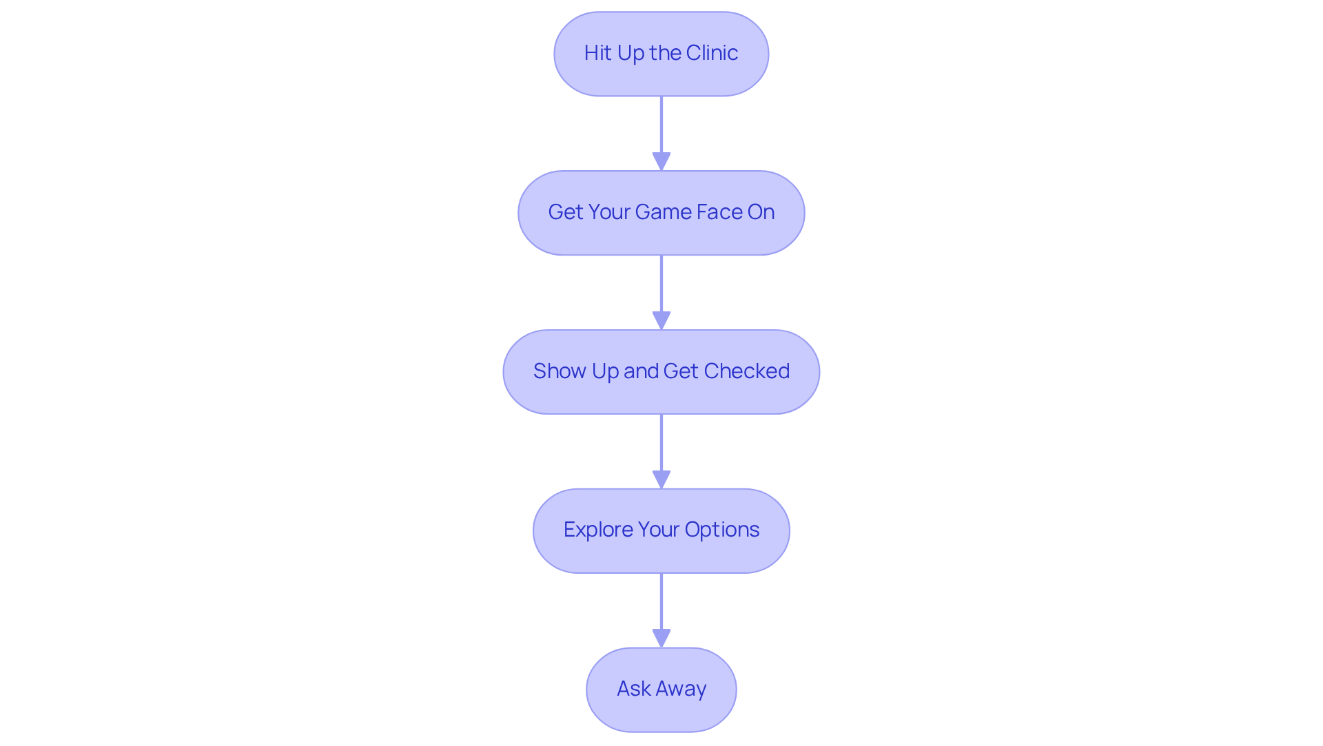 Each box represents a step in your journey to get the care you need. Follow the arrows to see how to move from one step to the next, ensuring you’re prepared for your consultation. Each box represents a step in your journey to get the care you need. Follow the arrows to see how to move from one step to the next, ensuring you’re prepared for your consultation.