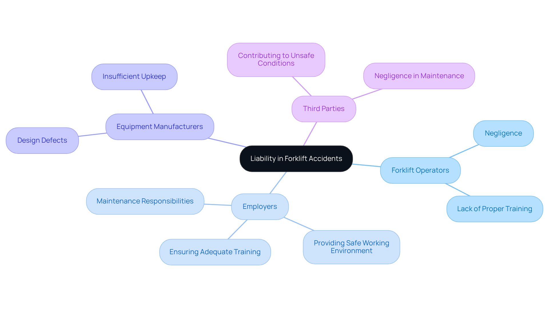 This mindmap shows who might be responsible in forklift accidents. Start at the center with the main idea, then follow the branches to see the different parties involved and what makes them liable. This mindmap shows who might be responsible in forklift accidents. Start at the center with the main idea, then follow the branches to see the different parties involved and what makes them liable.