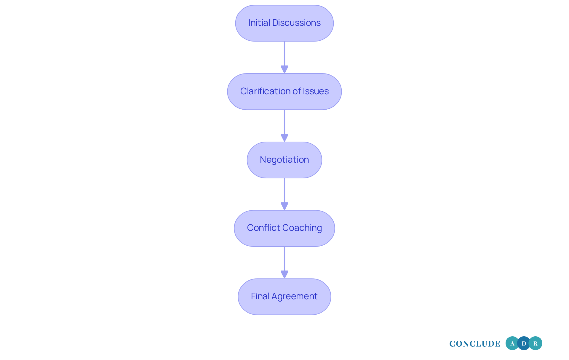 Each box represents a step in the mediation journey. Follow the arrows to understand how each step leads to the next, helping to navigate the path to a resolution.