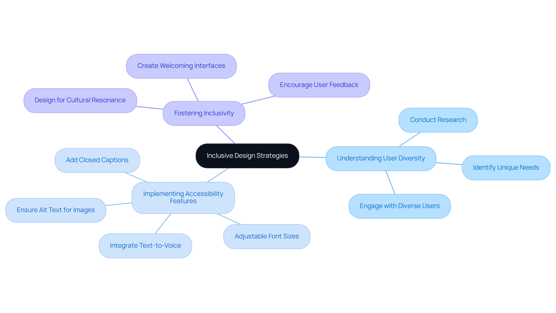 The central node represents the main theme of inclusive design. Each branch highlights a key strategy, and the sub-branches provide specific actions or considerations related to that strategy. This layout helps you see how different aspects of inclusive design connect and contribute to reaching a wider audience.