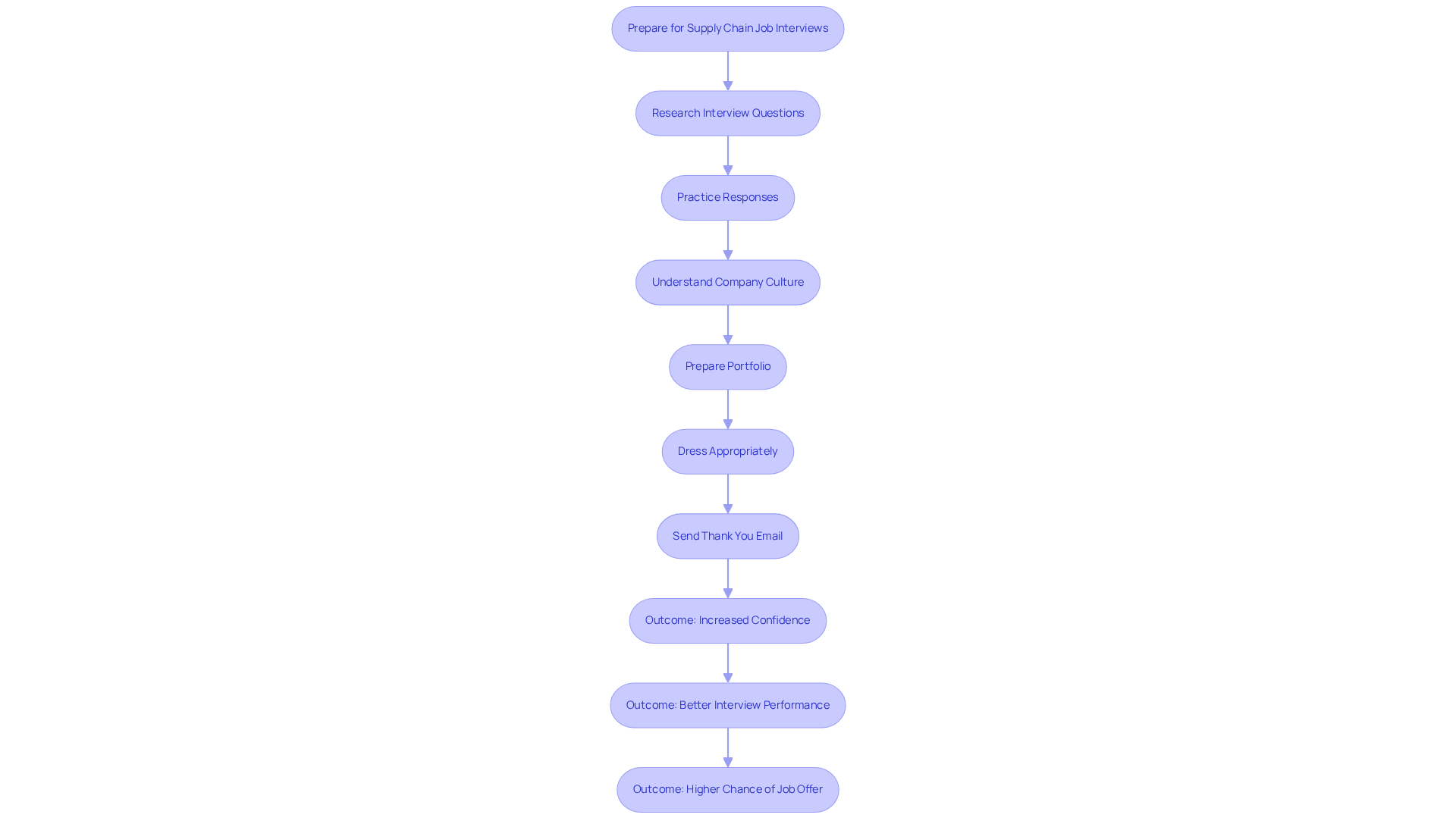 Each box represents a step in preparing for an interview. Follow the arrows to see how each step connects to the next, leading to a better chance of securing a job in supply chain management. Each box represents a step in preparing for an interview. Follow the arrows to see how each step connects to the next, leading to a better chance of securing a job in supply chain management.