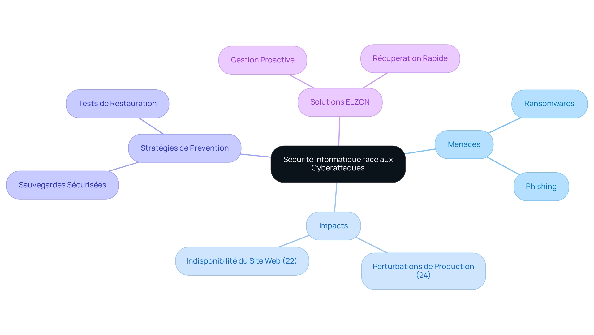 Les branches principales représentent les catégories de menaces, impacts et solutions, chaque couleur indiquant un domaine spécifique de la sécurité informatique.