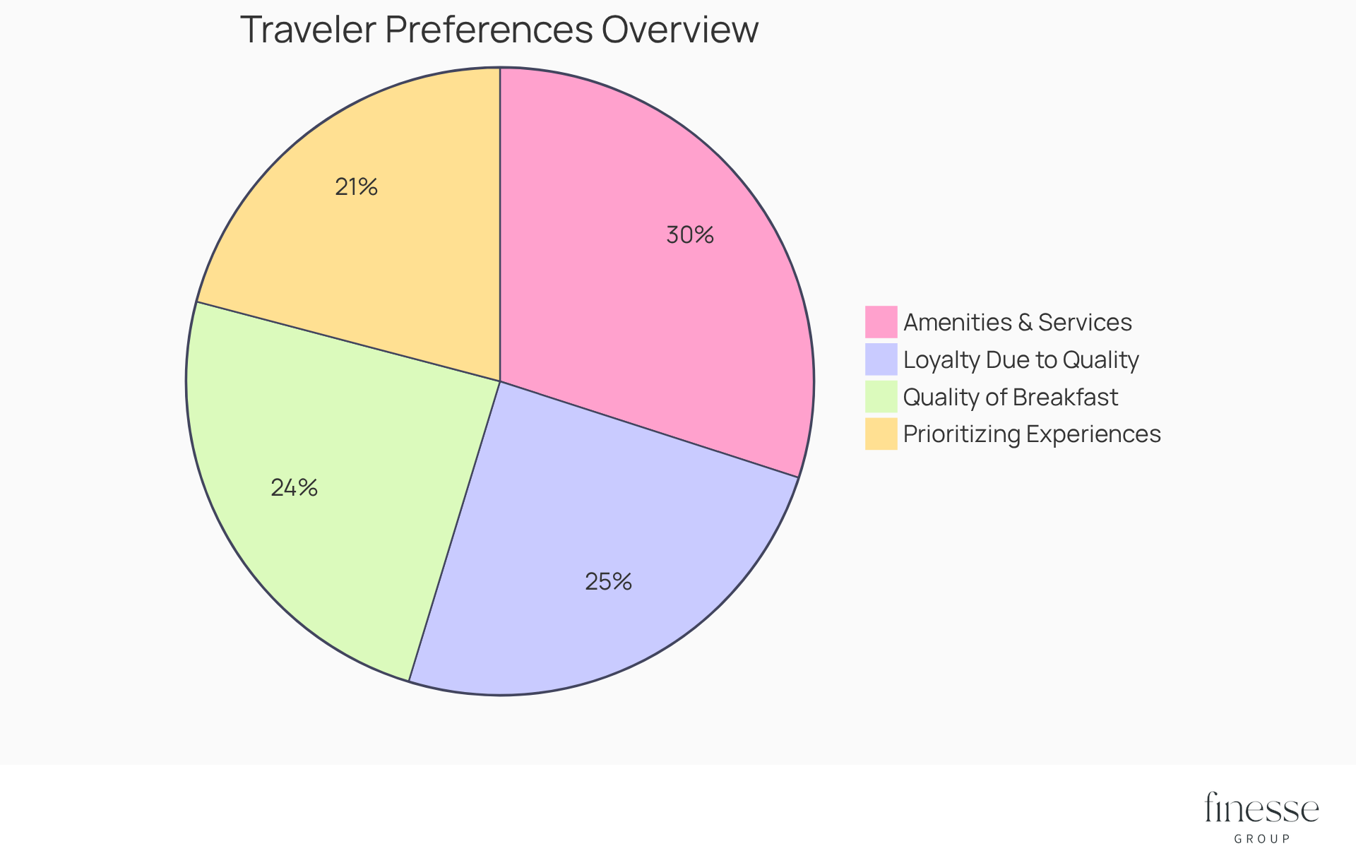Each slice of the pie shows how important different aspects are to travellers when choosing accommodations — the larger the slice, the more significant that factor is in their decision.