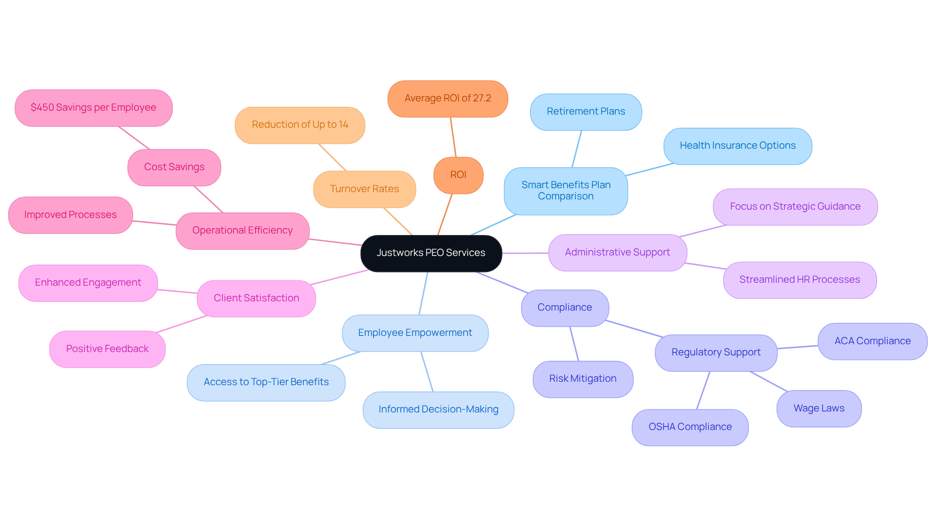 Start at the center with Justworks' services, then explore each branch to see how they contribute to better employee benefits management and overall business success. Start at the center with Justworks' services, then explore each branch to see how they contribute to better employee benefits management and overall business success.